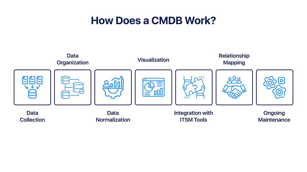 What is CMDB in ServiceNow? A Complete Guide for Modern IT Teams - DKODE Technologies